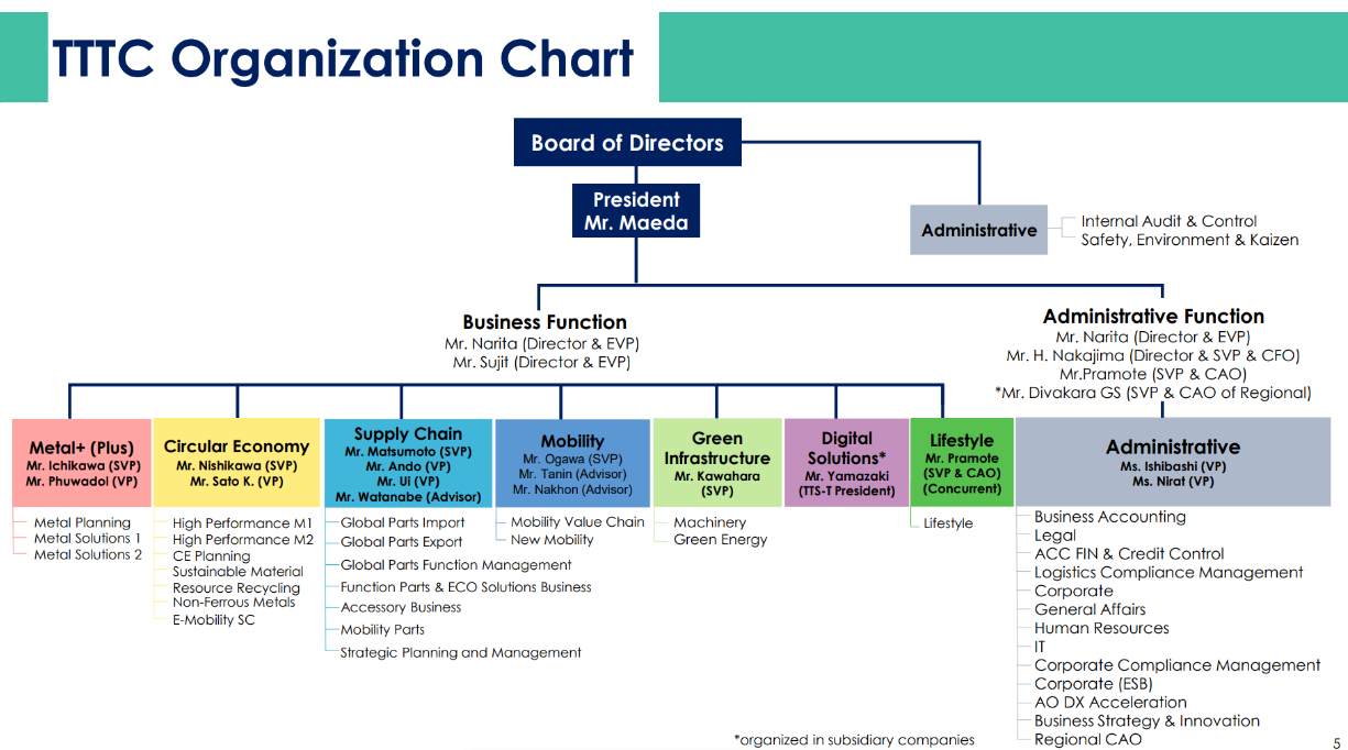 Organization Chart | Toyota Tsusho (Thailand)