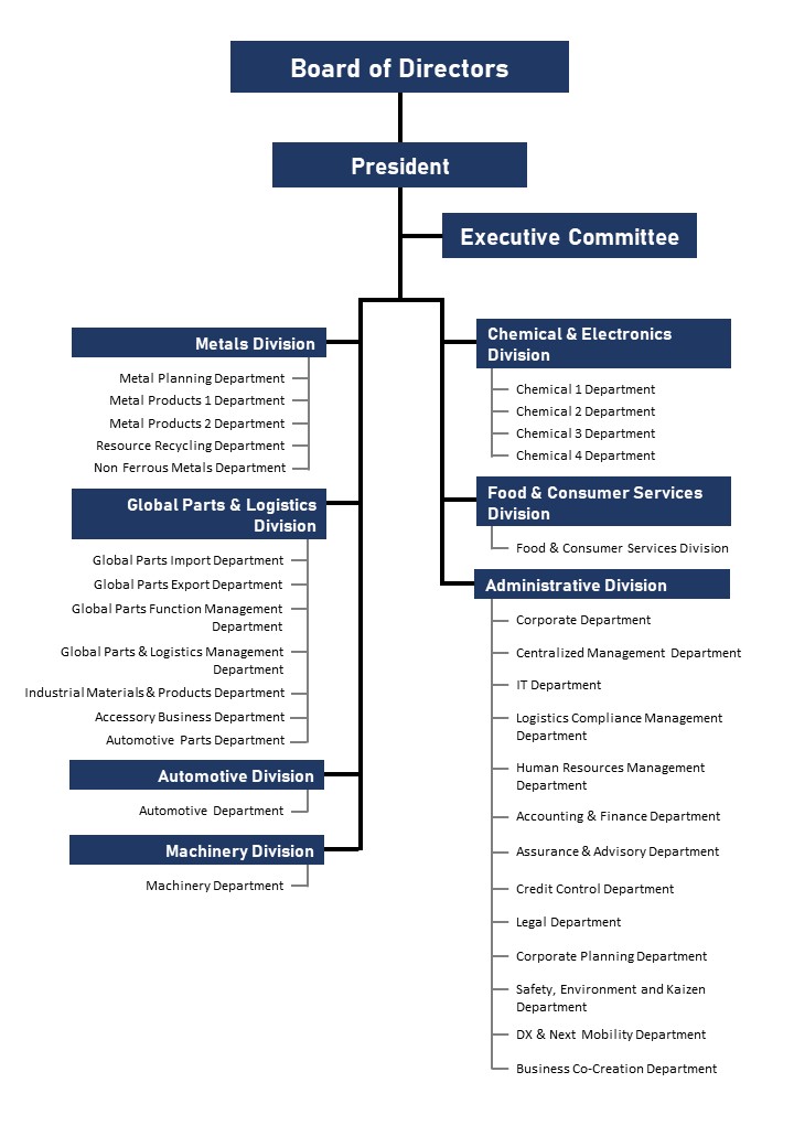 Organization Chart | Toyota Tsusho (Thailand)