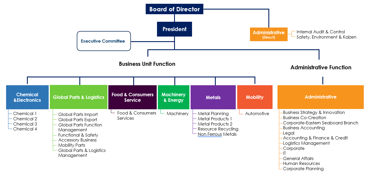 Organization Chart | Toyota Tsusho (Thailand)