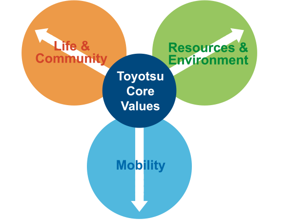 ปรัชญาและวิสัยทัศน์ | Toyota Tsusho (Thailand)
